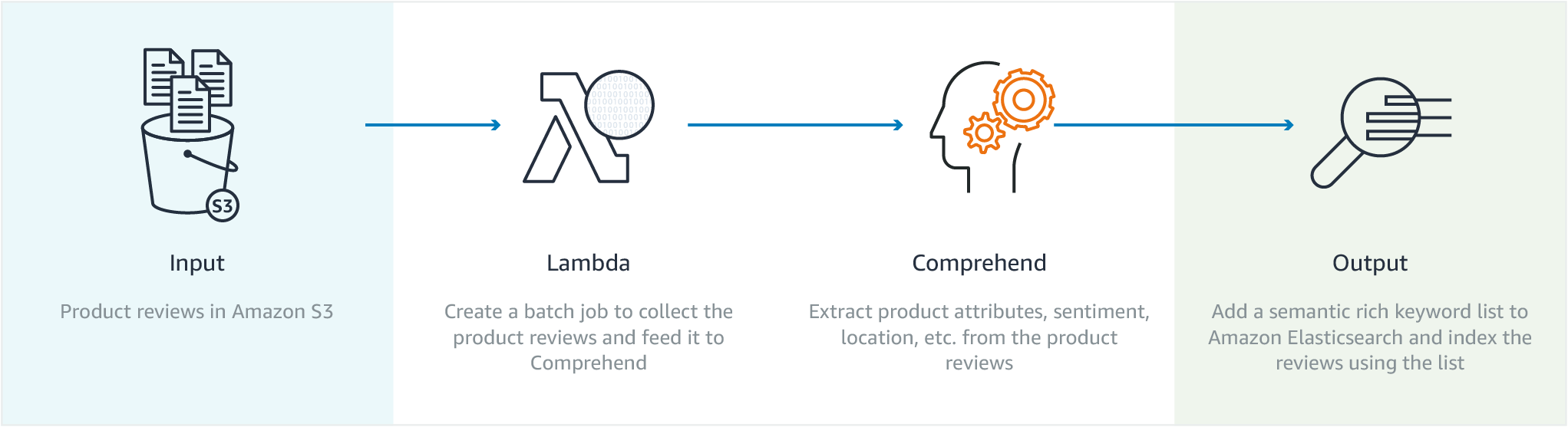 Meet Amazon's New Voice Recognition Technology