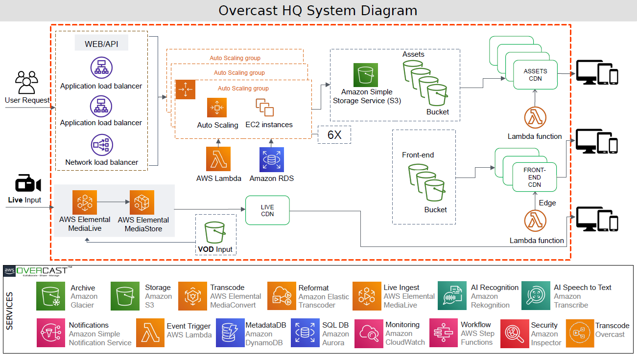 Microservices - Overcast HQ